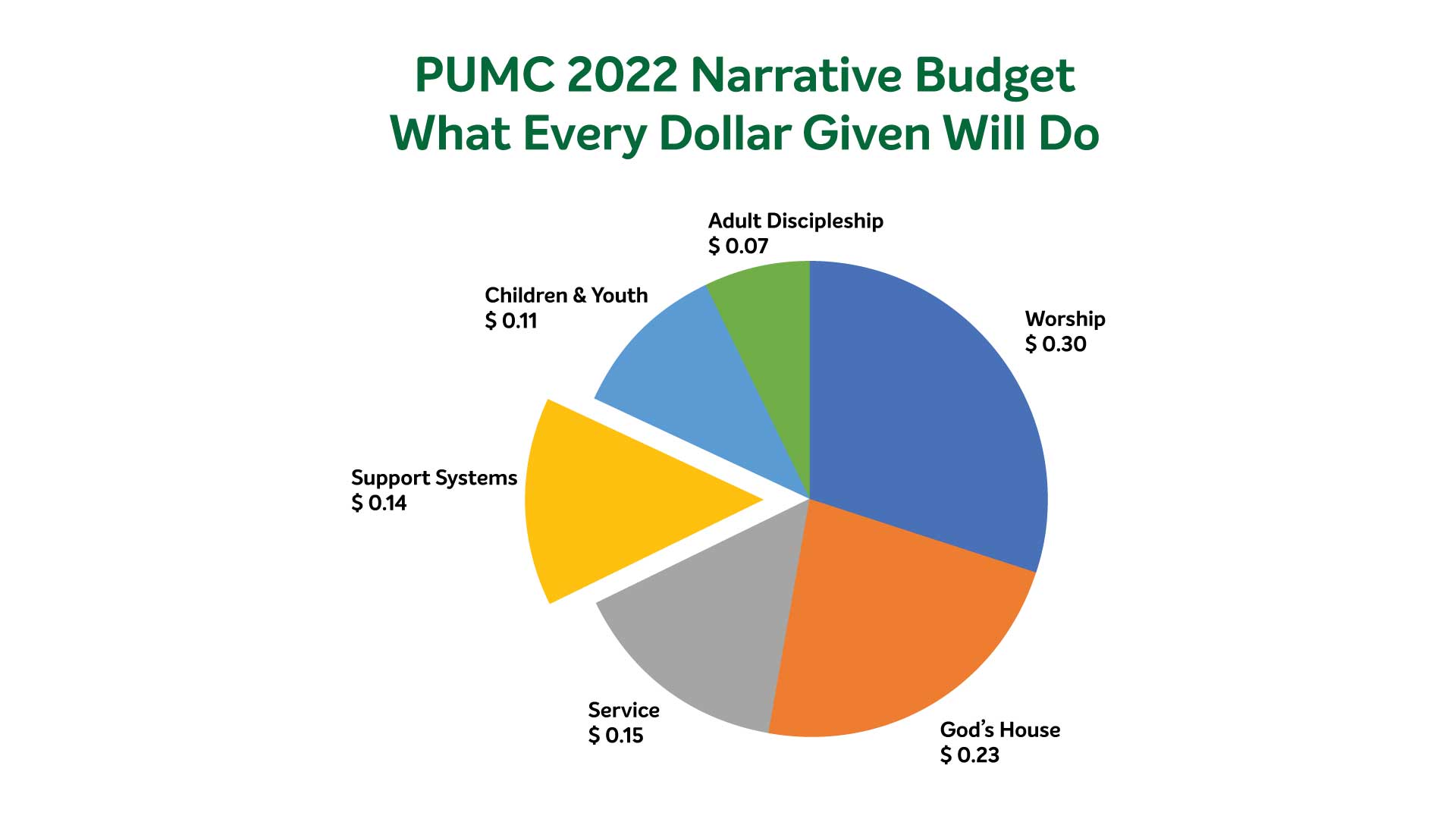 2022 Basic Ministry Budget: Support Systems – Plainfield UMC Today
