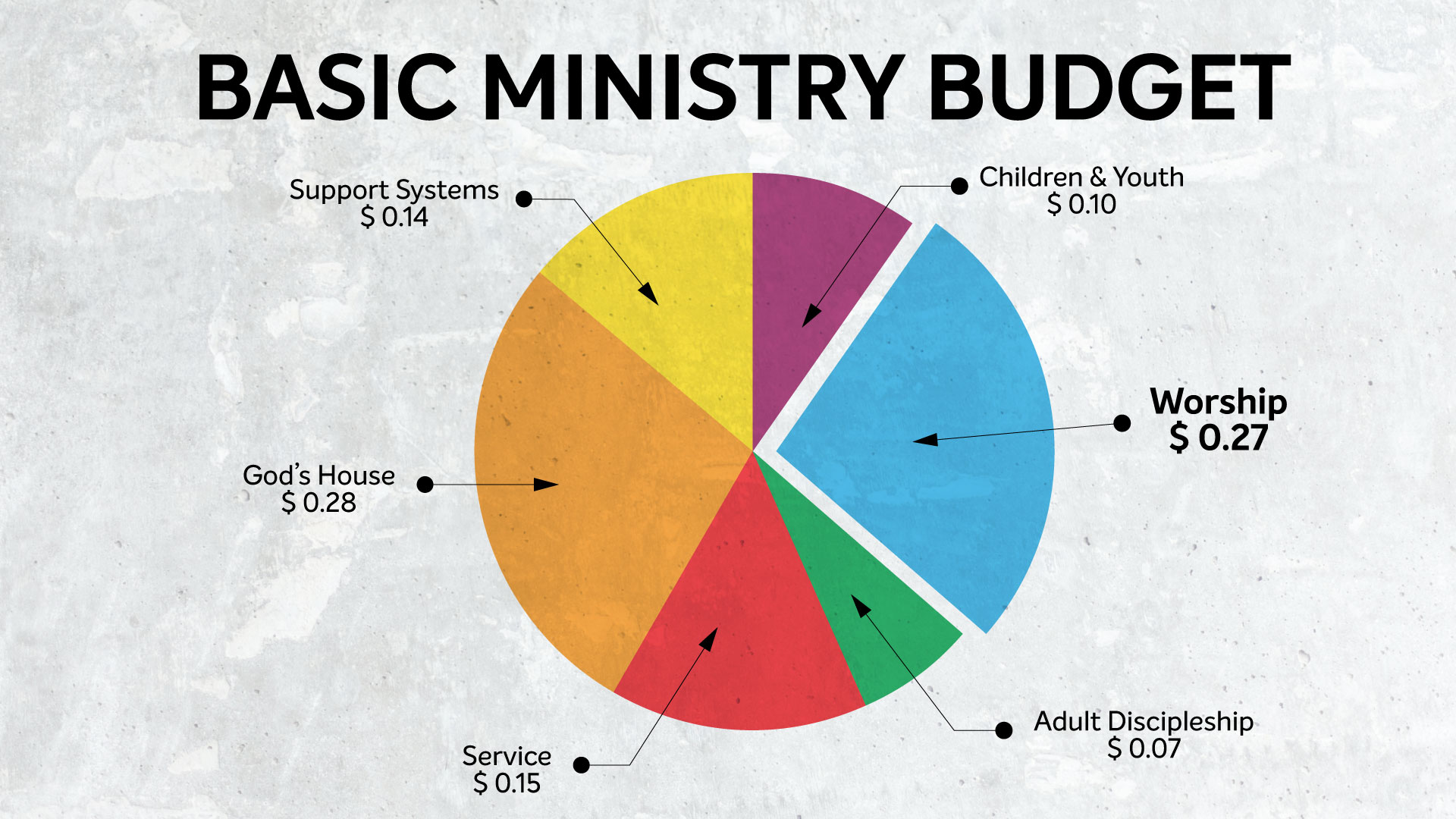 Basic Ministry Budget: Worship – Plainfield UMC Today