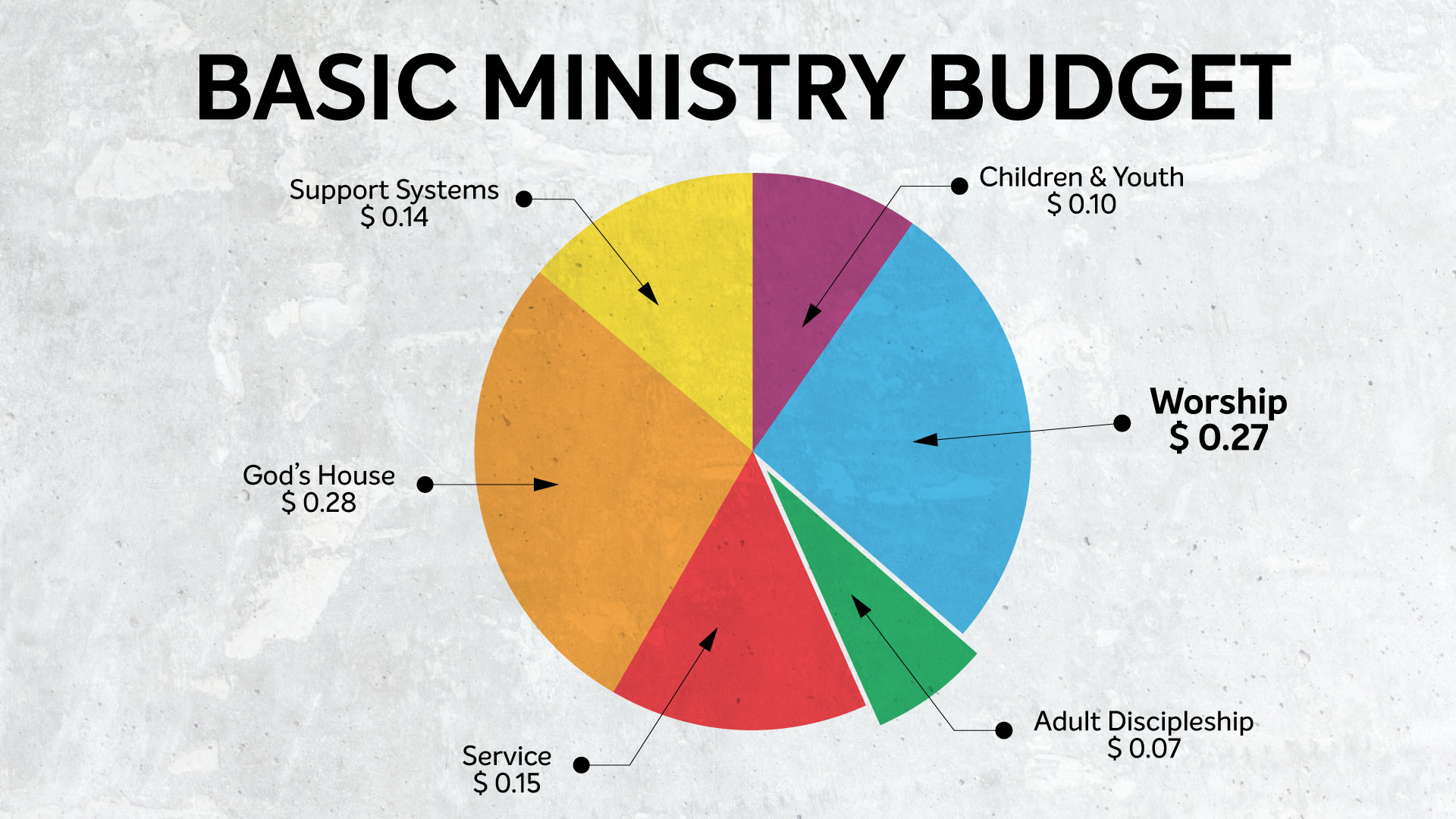 Basic Ministry Budget: Discipleship – Plainfield UMC Today