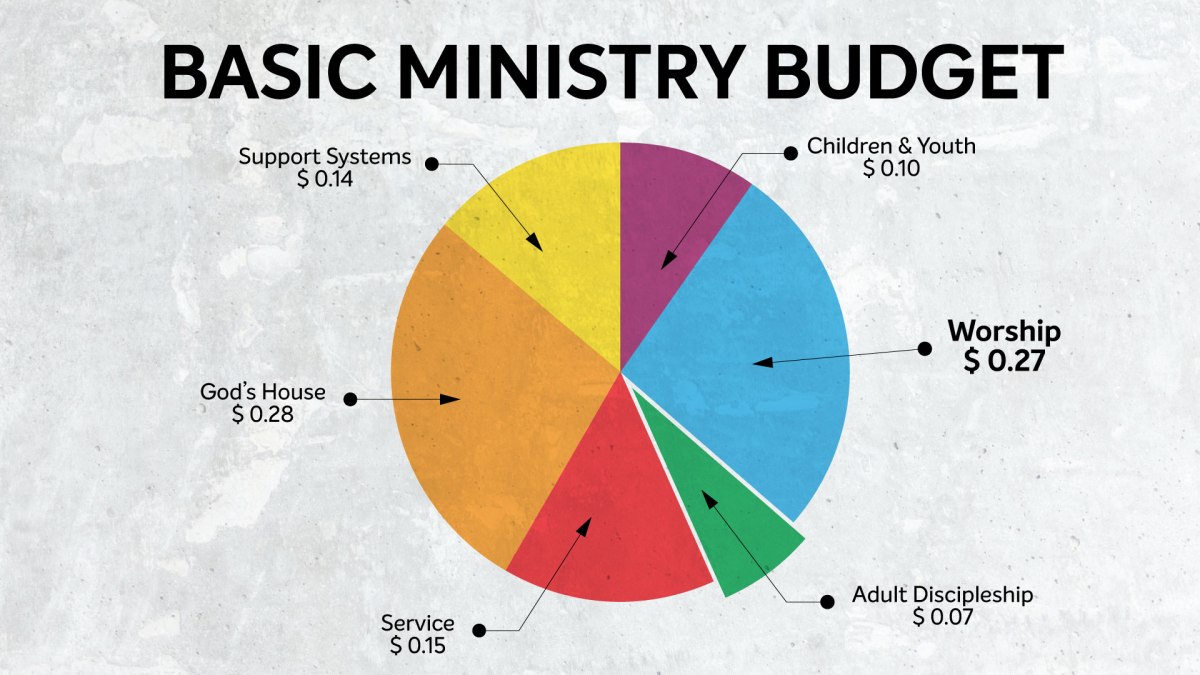 Basic Ministry Budget: Discipleship – Plainfield UMC Today