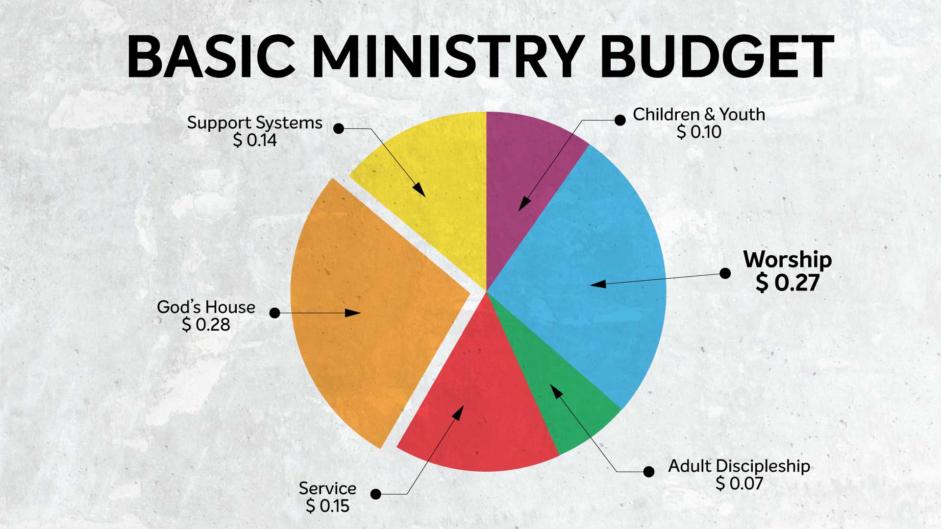 Basic Ministry Budget: God’s House – Plainfield UMC Today